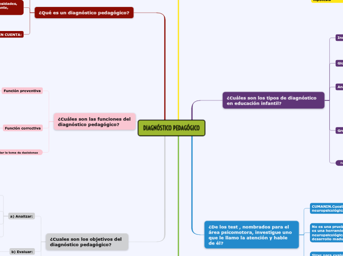 DIAGNÓSTICO PEDAGÓGICO - Mind Map